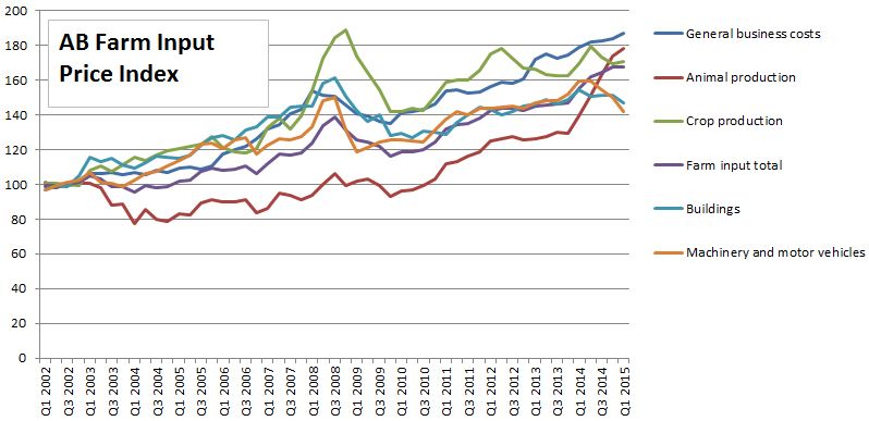 Farm Input Prices Declining | Blog | Flaman Agriculture