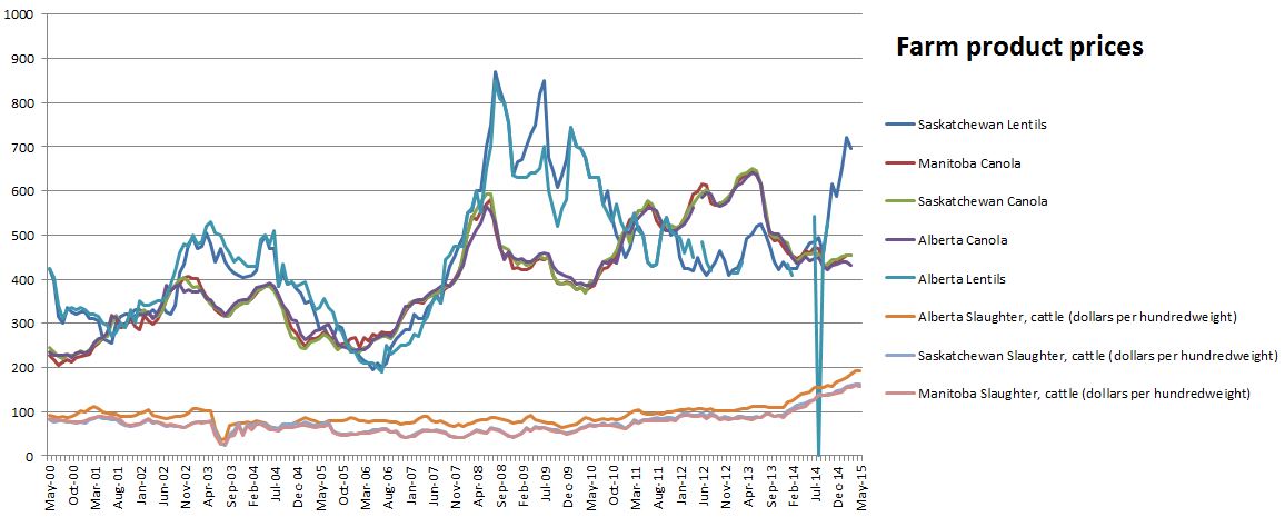 May cattle prices up 35.9% in 2015 vs 2014 | Blog | Flaman Agriculture