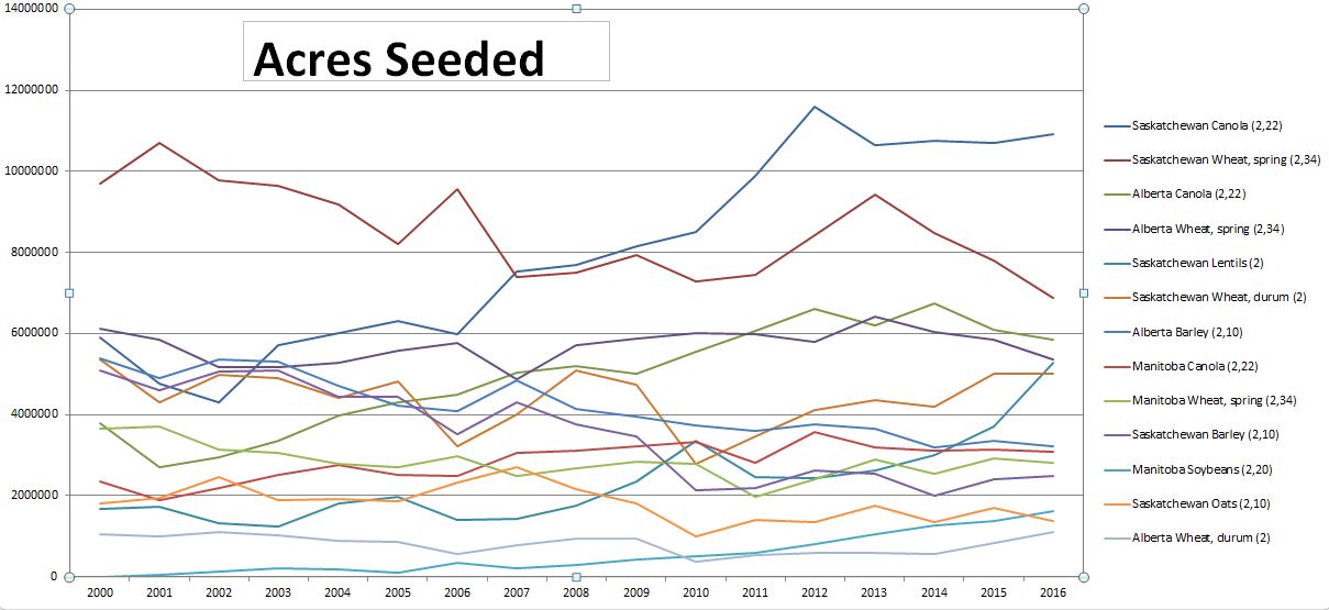 Seeded crop areas 2000-2016 charts | Blog | Flaman Agriculture