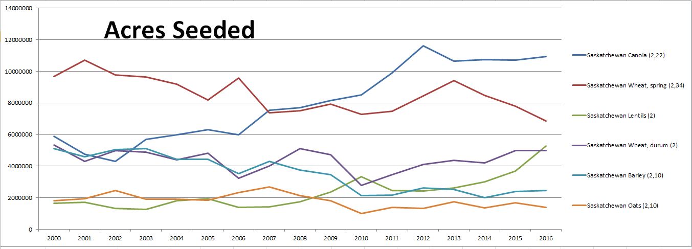 Seeded crop areas 2000-2016 charts | Blog | Flaman Agriculture